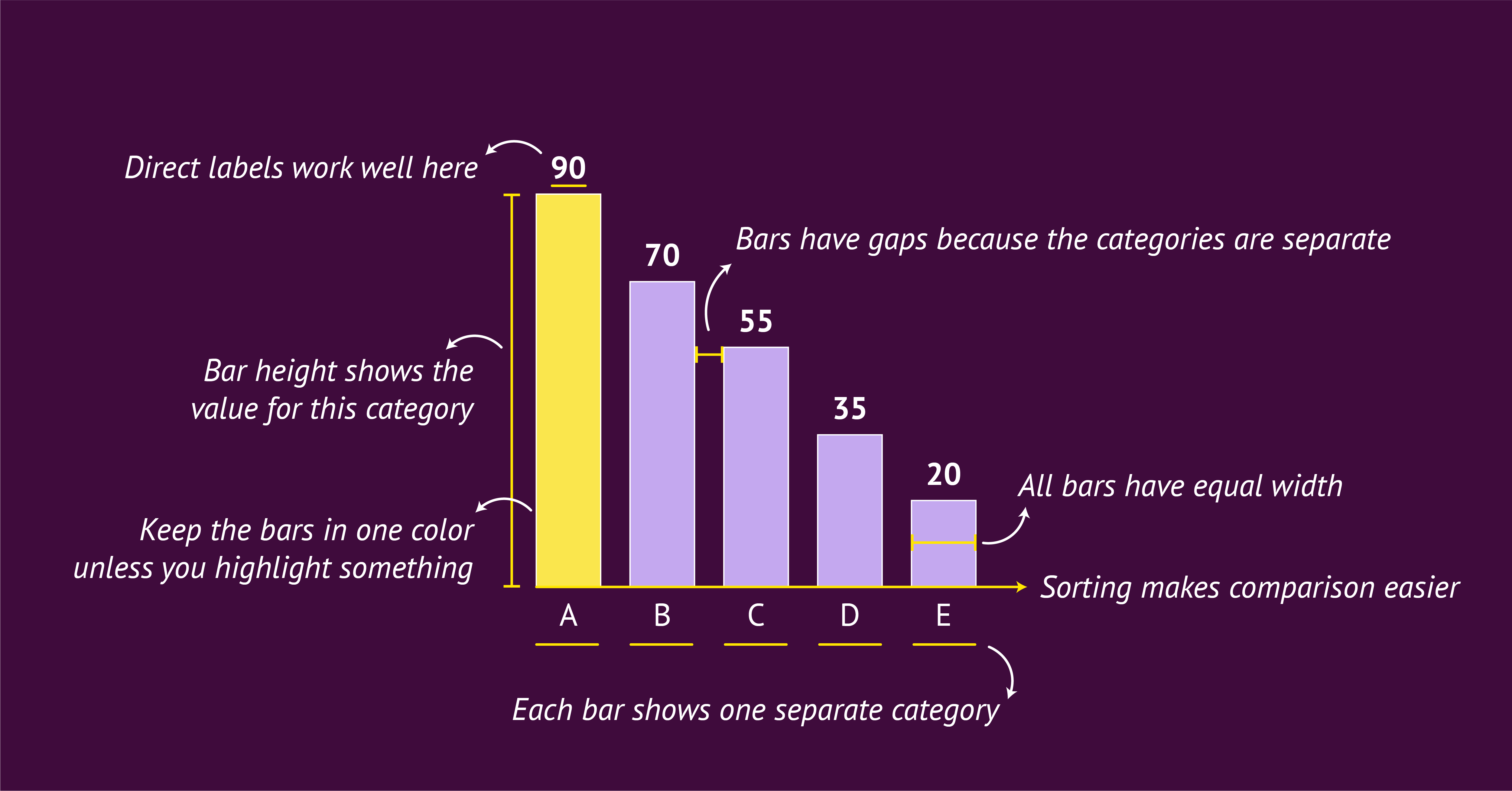 Bar Chart vs. Histogram | Datylon